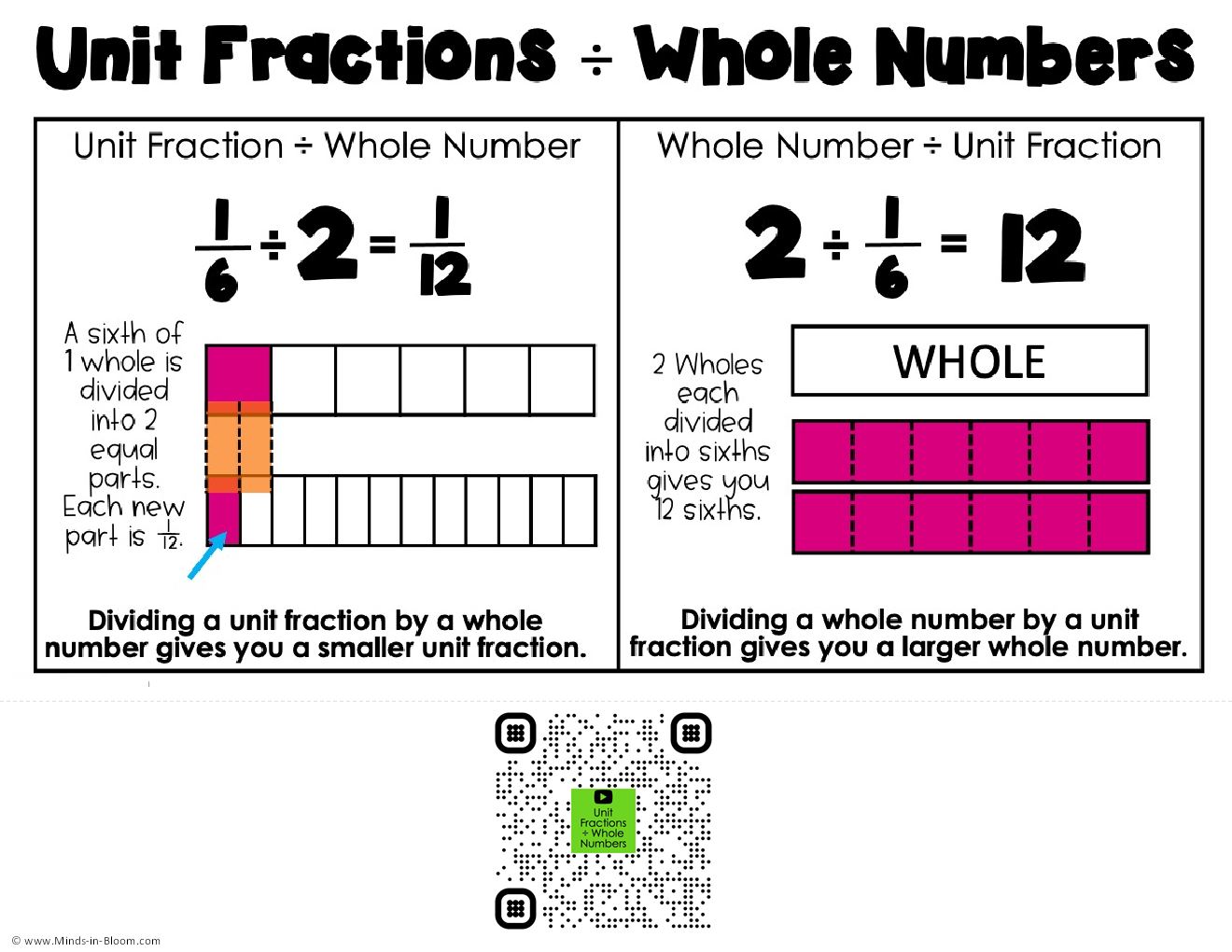 Video Anchor Chart - Division with Unit Fractions - Minds in Bloom ...