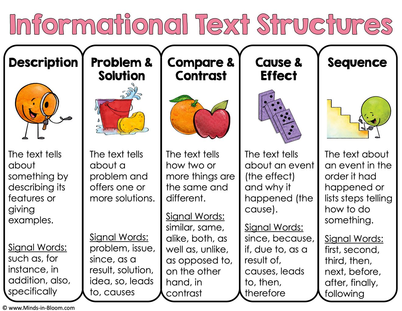 Informational Text Structures Posters COLOR Minds In Bloom Unlimited