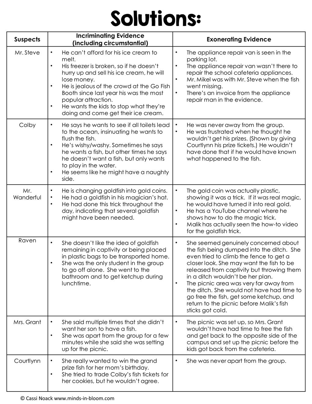 Who Freed the Fish? Reader's Theater Mystery - Solutions - Minds in ...