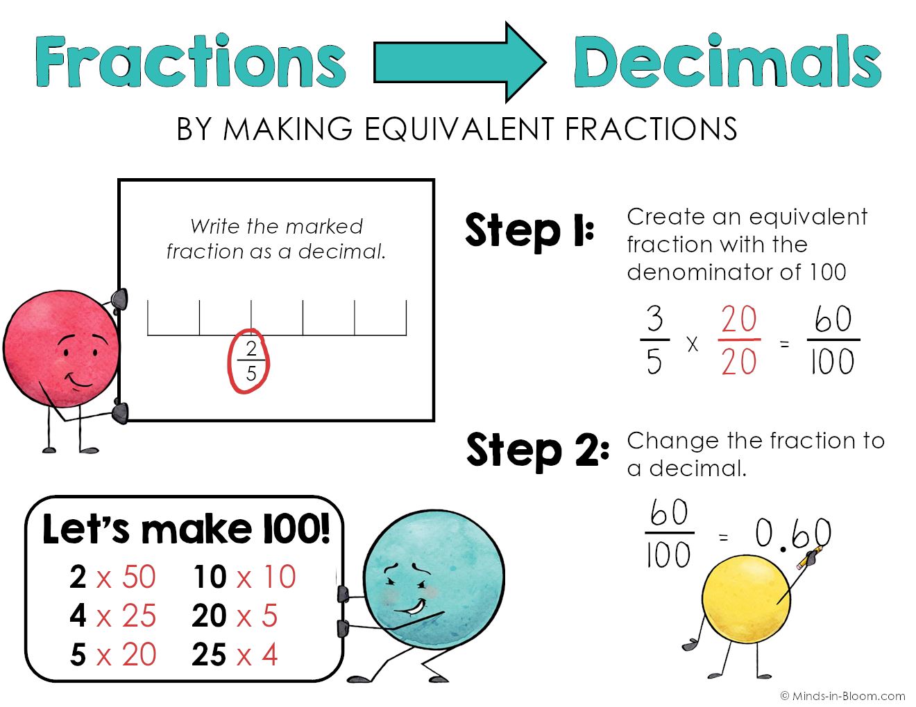 Converting Fractions to Decimals Using Equivalent Fractions - Anchor ...