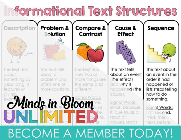 Text Structure Posters for Grades 3-5 | Reading Strategies Anchor Chart