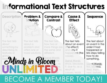 Text Structure Posters for Grades 3-5 | Reading Strategies Anchor Chart